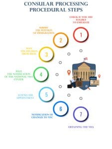 Consular processing: Step-by-step procedure (2025) | Lluis Law
