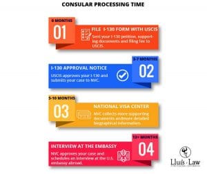 Consular processing: Step-by-step procedure (2025) | Lluis Law